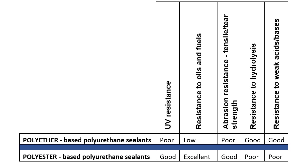 Polyether Polyols | Arpadis